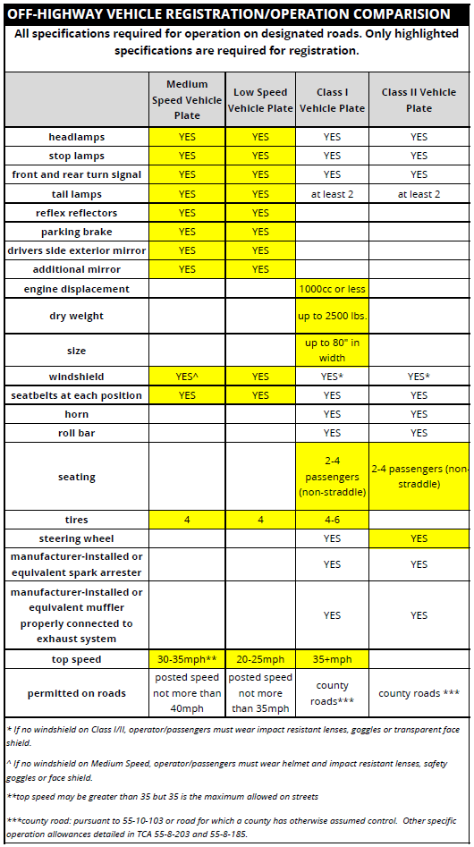 Off-Highway Vehicles + Class I/II Vehicles – County Clerks Guide