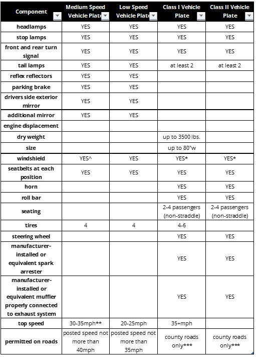 Low/Medium Speed Vehicles – Vehicle Services County Clerk Guide